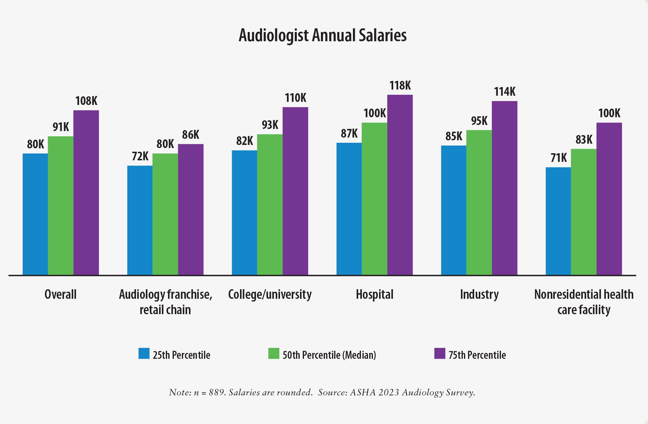 Audiologists See Increase in Annual Salaries