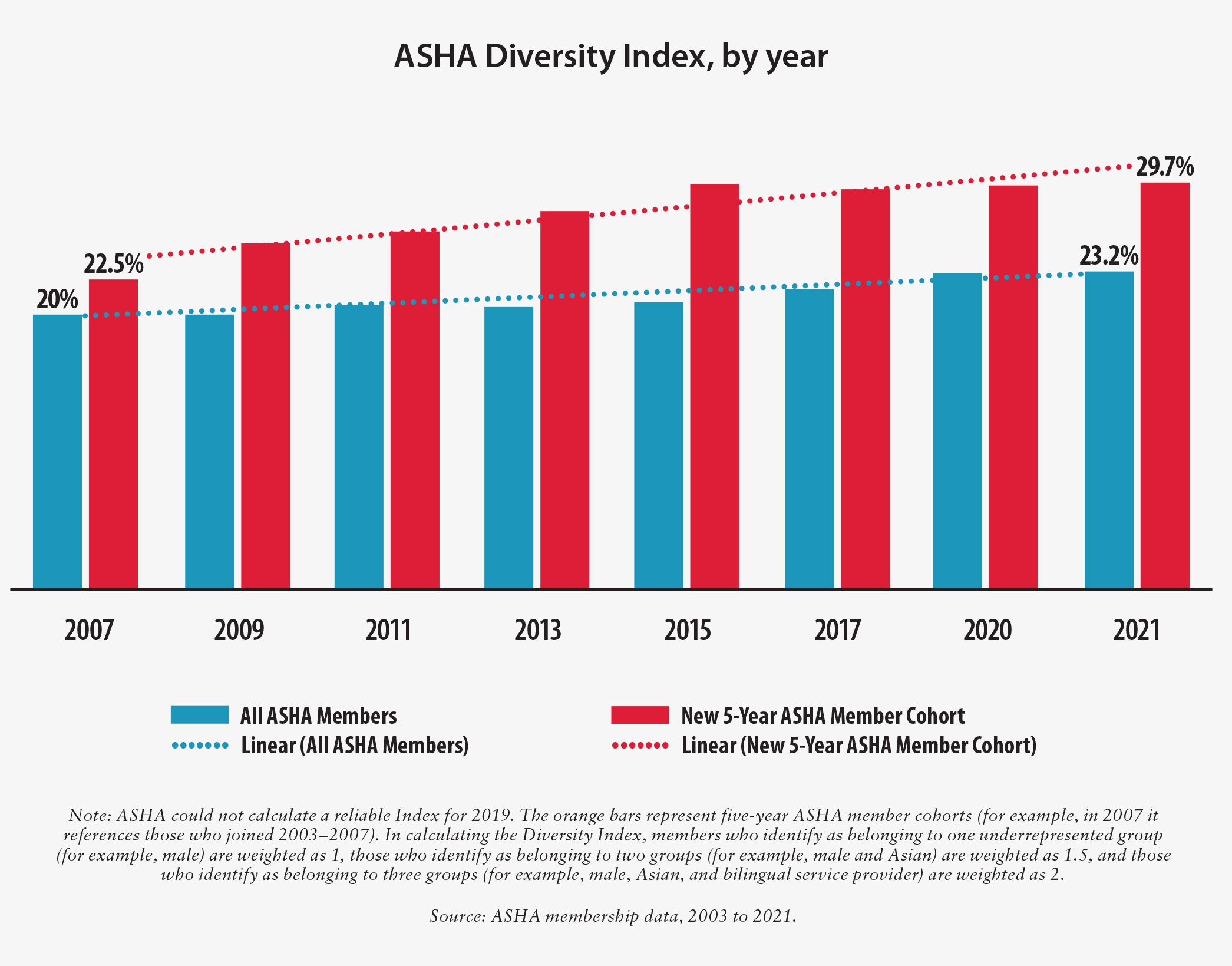 Diversity in ASHA Membership Rises