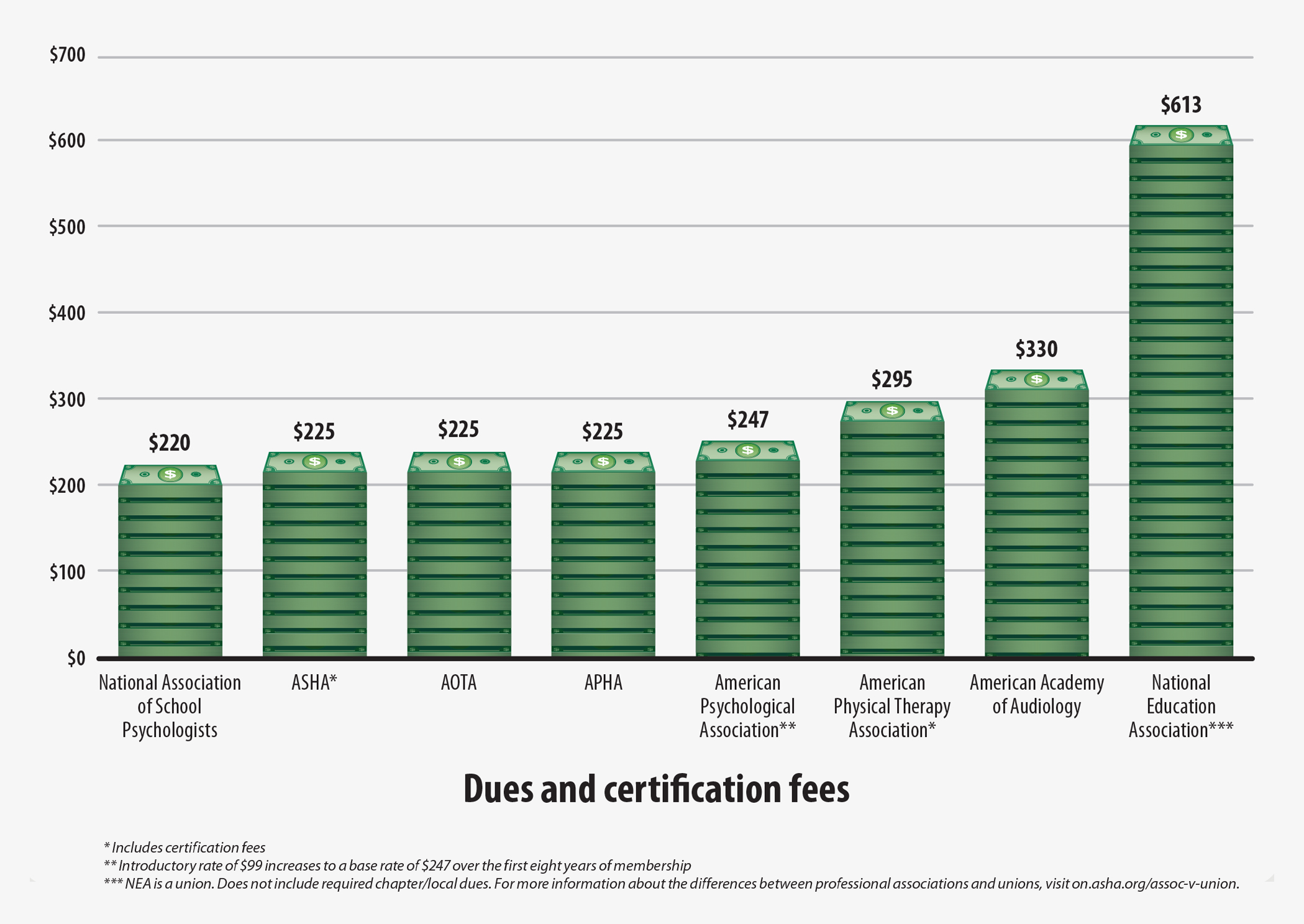 How Do ASHA Dues Stack Up?
