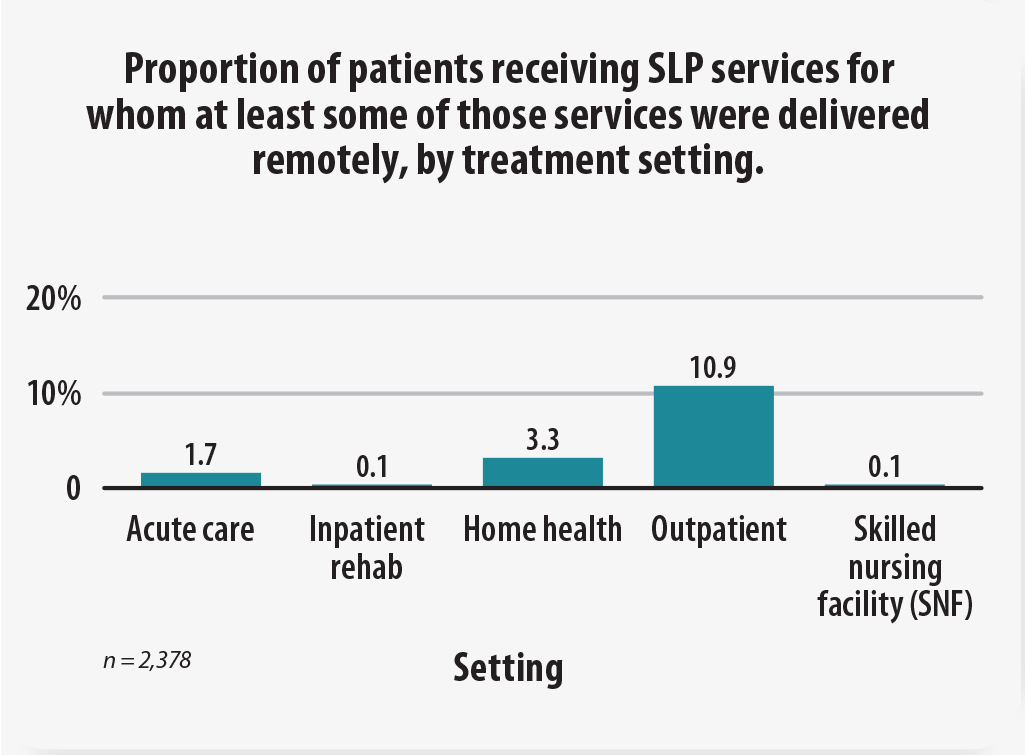 Outpatient SLP Services Show Highest Telepractice Uptake