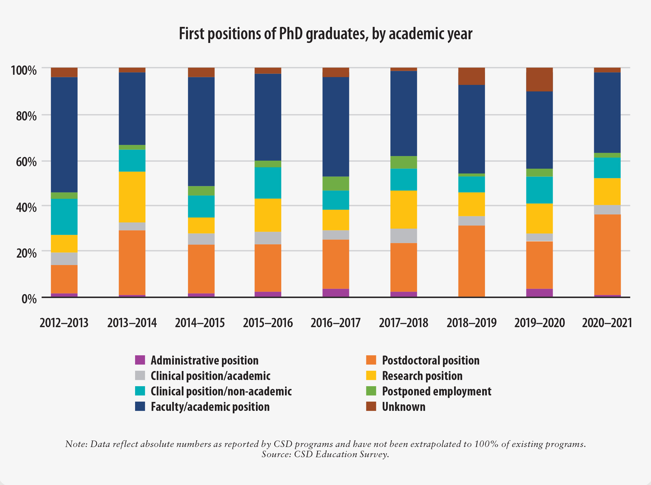 Most PhD Graduates in CSD Continue in Academia