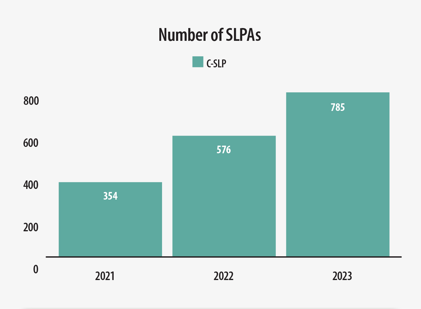 Speech-Language Pathology Assistants Grow Their Ranks More Than a Third