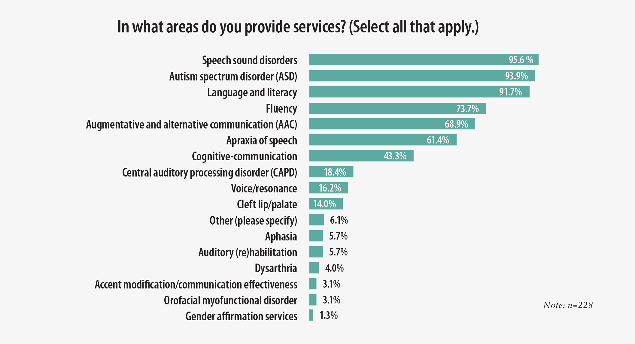 Speech-Language Pathology Assistants Grow Their Ranks More Than a Third