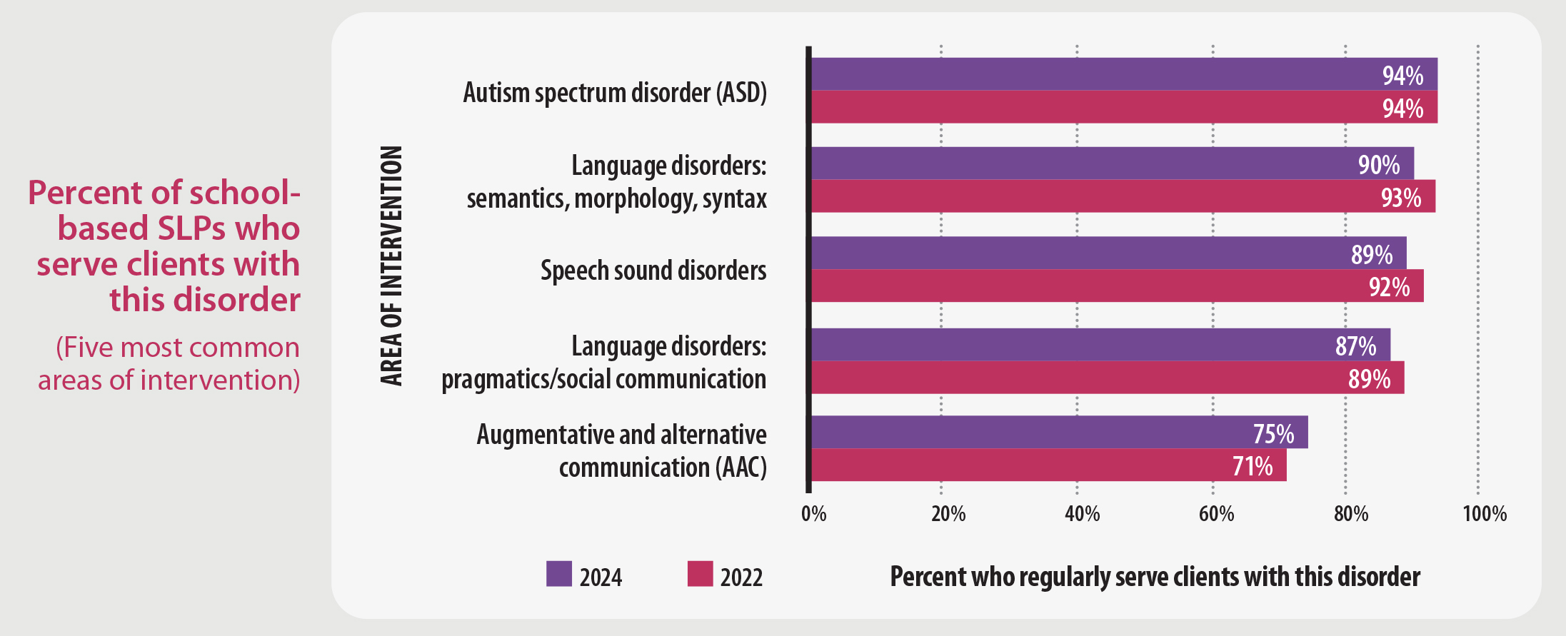 SLPs See 25% Increase in Average Number of Autistic Students Served ...